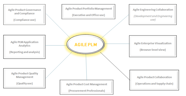 Introduction of AGILE PLM - Global PLM