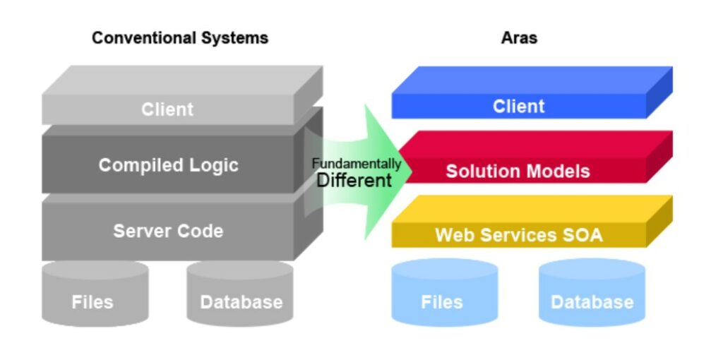 Aras Innovator Tutorial: Everything You Need to Know - Global PLM
