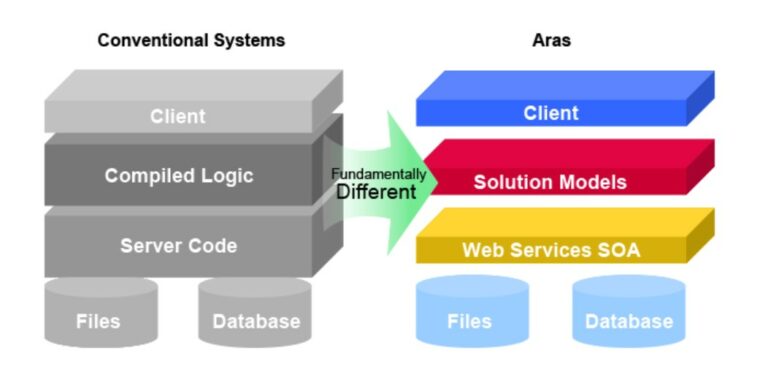 Aras Innovator Tutorial: Everything You Need to Know - Global PLM