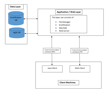 Agile-PLM Architecture Diagram Explained - Global PLM