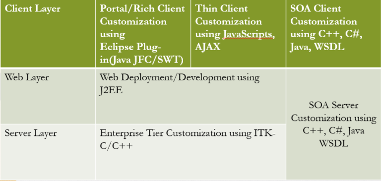 Teamcenter Unified Customization Basics - Global PLM